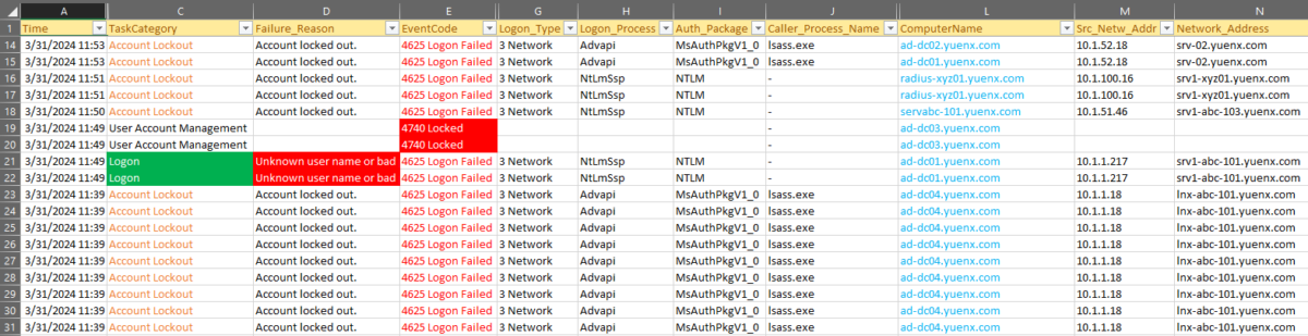 Active Directory: Account Lockouts - Visualize with Splunk Dashboards ...