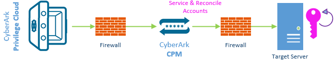 CyberArk PAM: Privileged Access Management with Privilege Cloud - YuenX